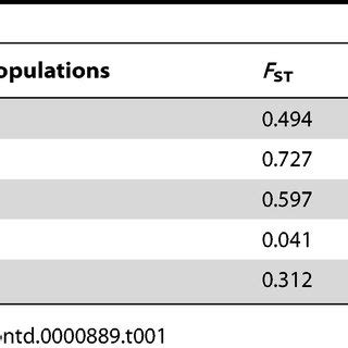 FST Estimates With Corresponding P Values For Pair Wise Comparisons Of Download Table