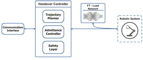 논문 리뷰 Compliant Blind Handover Control For Human Robot Collaboration