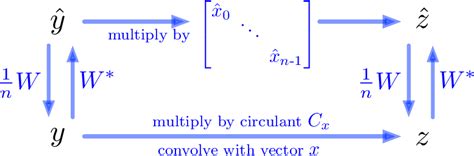 illustration of the relationships between circulant matrices circular