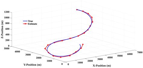 sensors free full text using a new circular prediction algorithm to