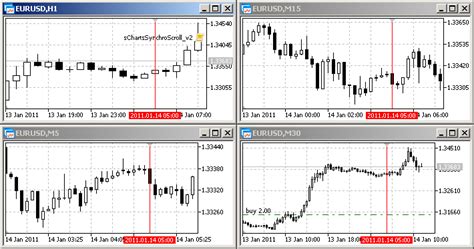 Free Download Of The Schartssynchroscrollv2 Script By Integer For Metatrader 5 In The Mql5