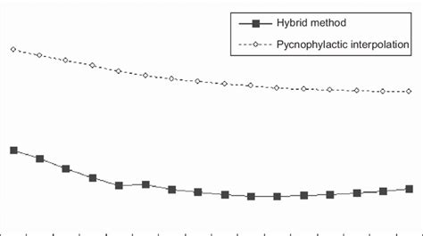 Effect Of Search Radius In The Population Distribution Estimation Error