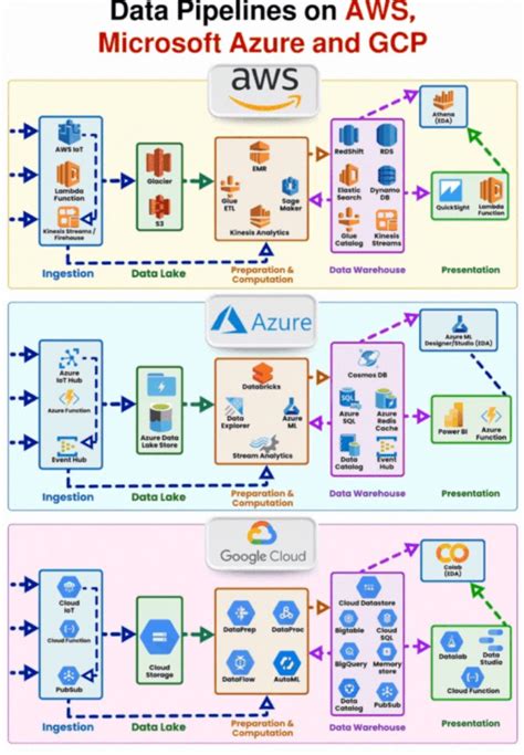 Hardeep Wahi On Linkedin Datapipelines Cloudcomputing Aws Azure