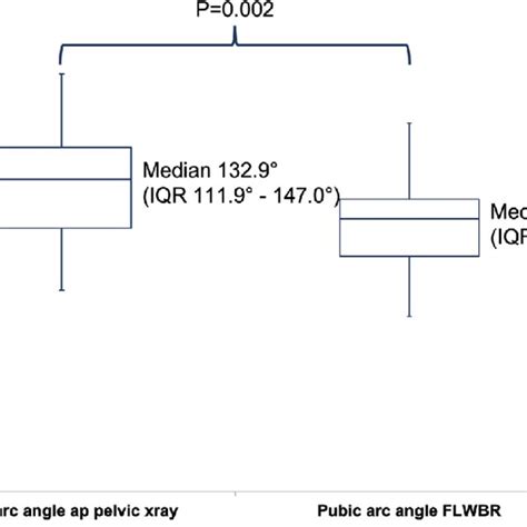 Box Plot Depicting The Pubic Arc Angle Subpubic Angle Measured On Download Scientific Diagram