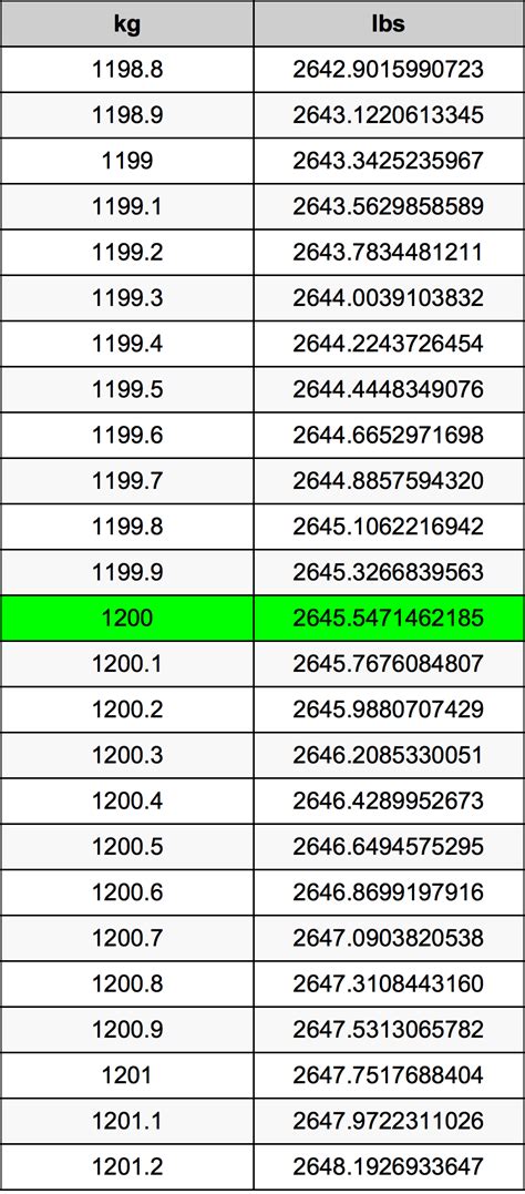 1200 Kilograms To Pounds Converter | 1200 kg To lbs Converter