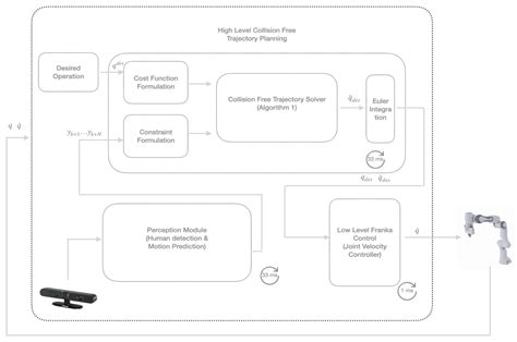 Human Arm Motion Prediction For Collision Avoidance In A Shared Workspace