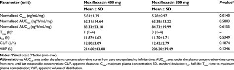Summary Of Noncompartmental Analysis Download Table