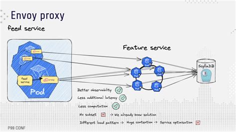 How Sharechat Scaled Their Ml Feature Store 1000x Without Scaling The Database Scylladb