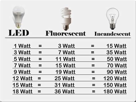 ตารางเปรียบเทียบกำลังไฟ Led กับหลอดไฟ ฟลูออเรสเซนต์ ว่าทดแทนได้กี่วัตต์ Ledandlamp ขายหลอดไฟ