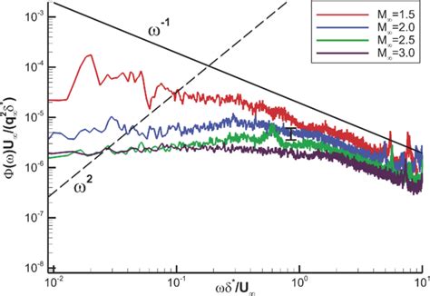 Very Large Scale Coherent Structures In The Wall Pressure Field Beneath