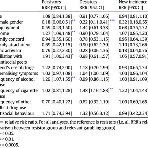 Of Fully Adjusted Multinomial Logistic Regression Analyses Examining Download Scientific