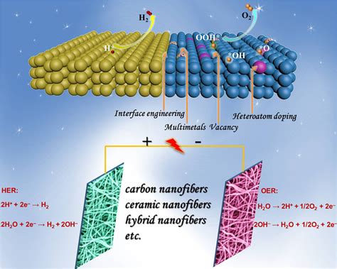 Schematic Illustration Of Varied Types Of Electrospun Nanomaterials Download Scientific Diagram