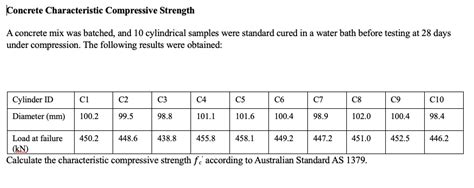 Solved Concrete Characteristic Compressive Strengtha