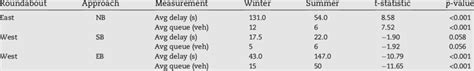 E Field Measured Average Delays And Average Queue Lengths At Approach Download Table