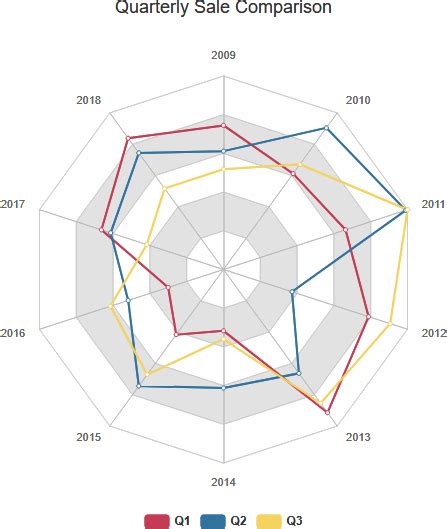 How To Use Radar Chart For Competitor Analysis