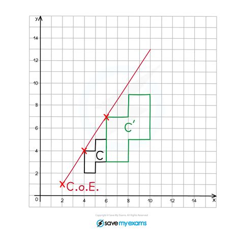 Edexcel Igcse Maths 复习笔记 551 Combined Transformations 翰林国际教育