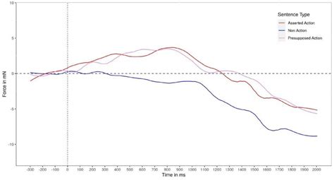 Modulation Of Grip Force Amplitude Across Conditions In Experiment 1 Download Scientific Diagram