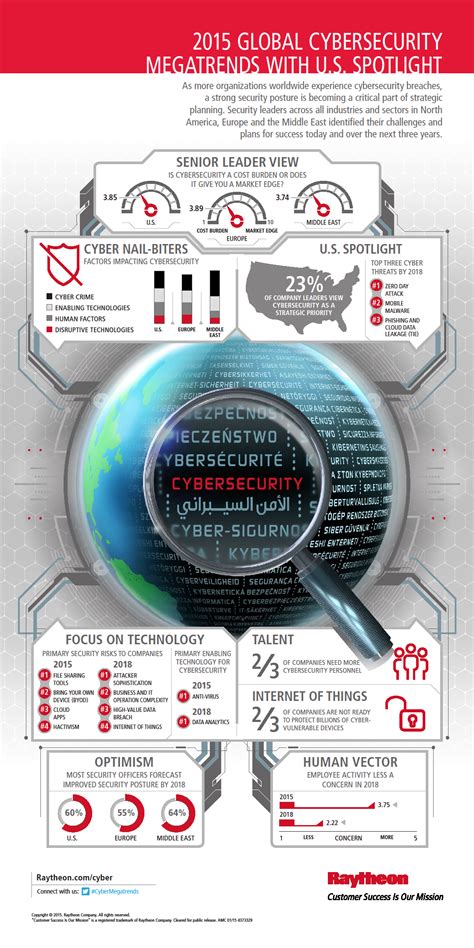 Infographic Security Awareness Metaldenis