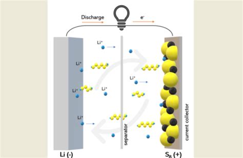Lithium Sulfur Smart Separator Impresses News About Energy Storage