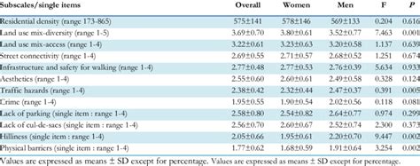 Scores Of Characteristics Of Neighborhood Environment Walkability Download Table