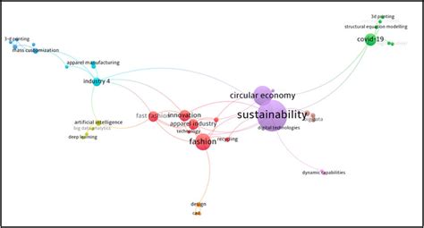 Co Occurrence Graph Of Keywords Related To The Garment Industry Key