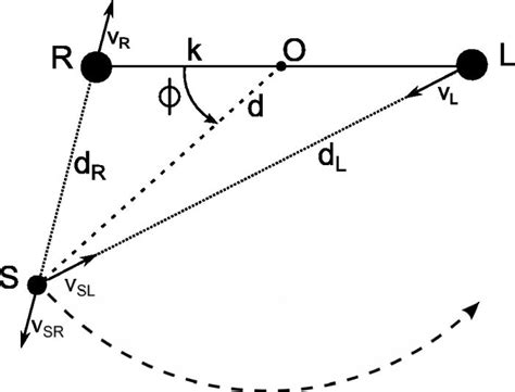 The Sound Source Is Rotating Around The Binaural System In The Plane Download Scientific