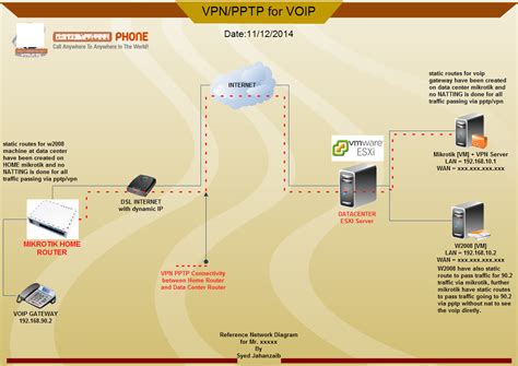 Mikrotik As Vpn Client Beginner Basics Mikrotik Community Forum