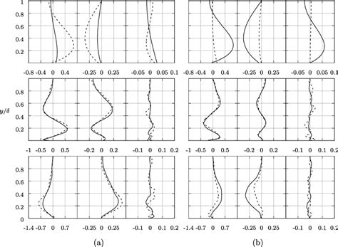 Real A And Imaginary B Components Of Scaled Eigenvectors
