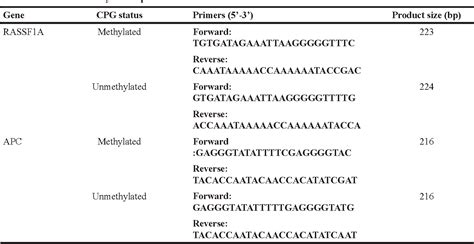 Table 1 From The Loss Of Function Of Dna Methyltransferase 1 By Sirna