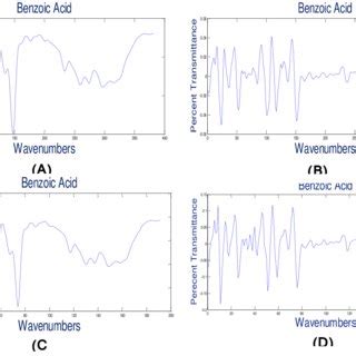 Applying Wavelet Transform A Approximation Coefficients L B Download Scientific Diagram