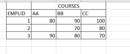 Sql How To Convert Multiple Rows In A Column For The Same Emplid Into Different Columns