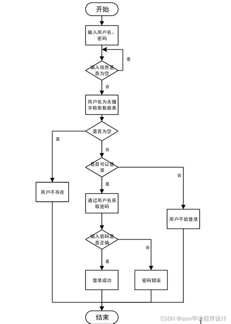 计算机毕业设计ssm基于ssm的垃圾分类信息管理系统kou3t9 （附源码）轻松不求人 ssm项目有导航栏新闻联系我们关于我们 csdn博客