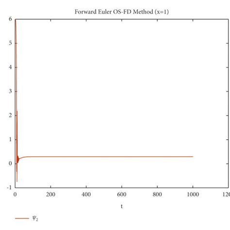 Mesh Graphs Of ψ1 And ψ2 Chemical Concentration Using Nsfd Implicit