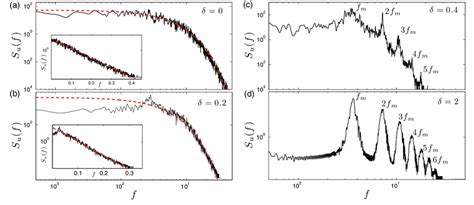Log Log Plot Of The Psd Suf Of U L T For Different Values Of δ