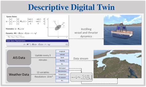 Figure 1 From Digital Twin Of Autonomous Surface Vessels For Safe Maritime Navigation Enabled
