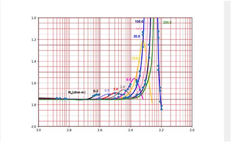 Python как можно определить какие точки принадлежат какому графику Stack Overflow на русском