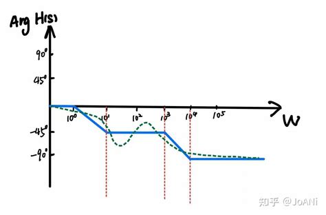 Day 22 极点、传递函数的“前世今生”3 知乎