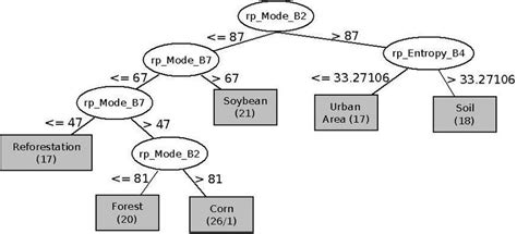 The Decision Tree Considering Object Based Classification Download