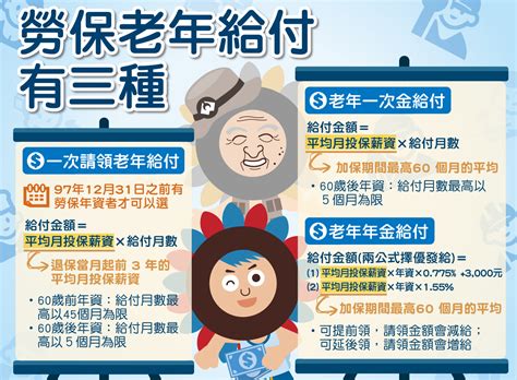 勞工保險局 勞保老年給付一共有3種：一次請領老年給付、老年一次金給付及老年年金給付。 980101勞保年金施行前有勞保年資的人，可以