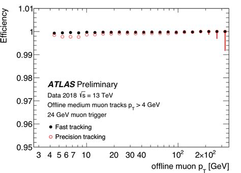 The Id Tracking Efficiency 11 For The 24 Gev Muon Trigger As A Download Scientific Diagram