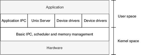 A Common Microkernel Design Download Scientific Diagram