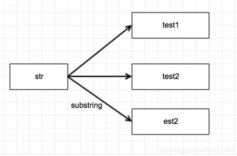 Java String 不可变性深究 Csdn博客