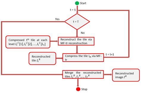 Axioms Free Full Text A Multilevel Fuzzy Transform Method For High