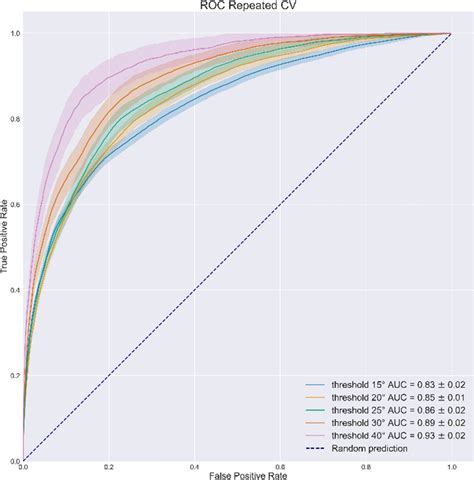 Roc Curves Repeated 10 Times 10 Folds Cross Validation Each Curve Is Download Scientific