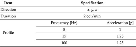 specification of the sine vibration test download scientific diagram