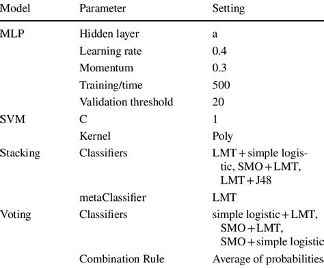 Parameter Settings Of Ml Models Download Scientific Diagram