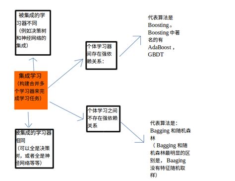 随机森林算法的总结和基于python的简单实现随机森林 正则化 Csdn博客