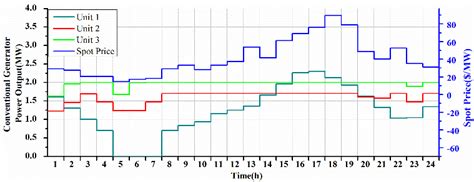 The Unit Commitment And Economic Dispatch Decisions For Internal Download Scientific Diagram