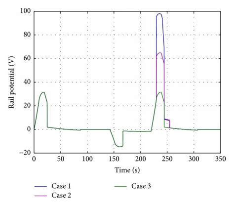 Comparison Of Rail Potential At X 200 M Download Scientific Diagram