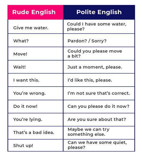 Rude English Vs Polite English Speak Smart English Facebook